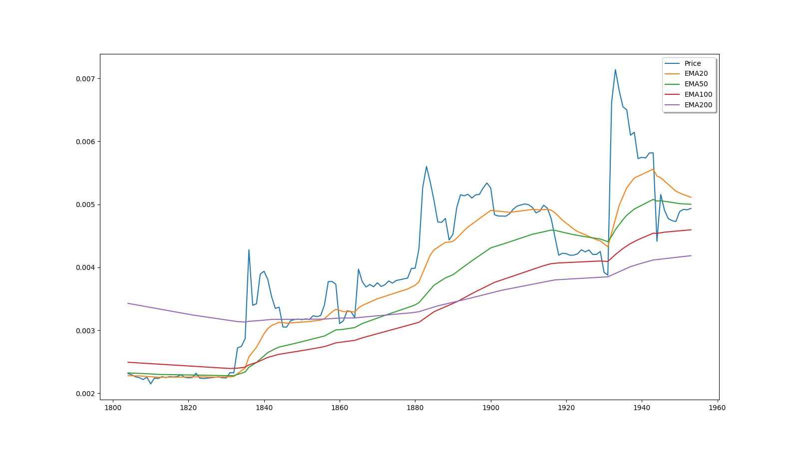Idena Exponential Moving Averages