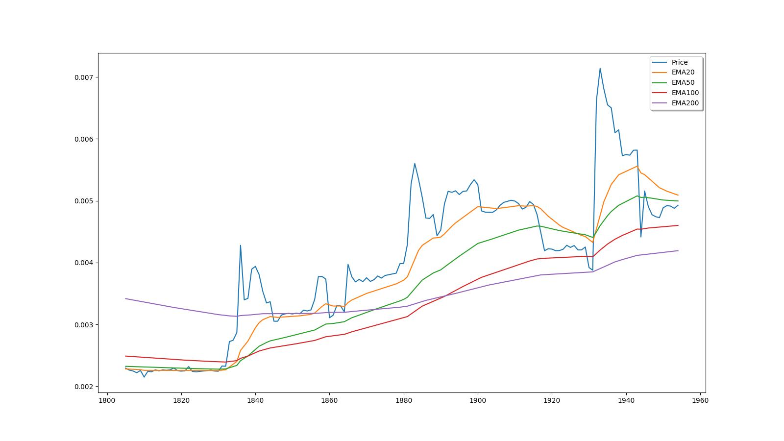 Idena Exponential Moving Averages