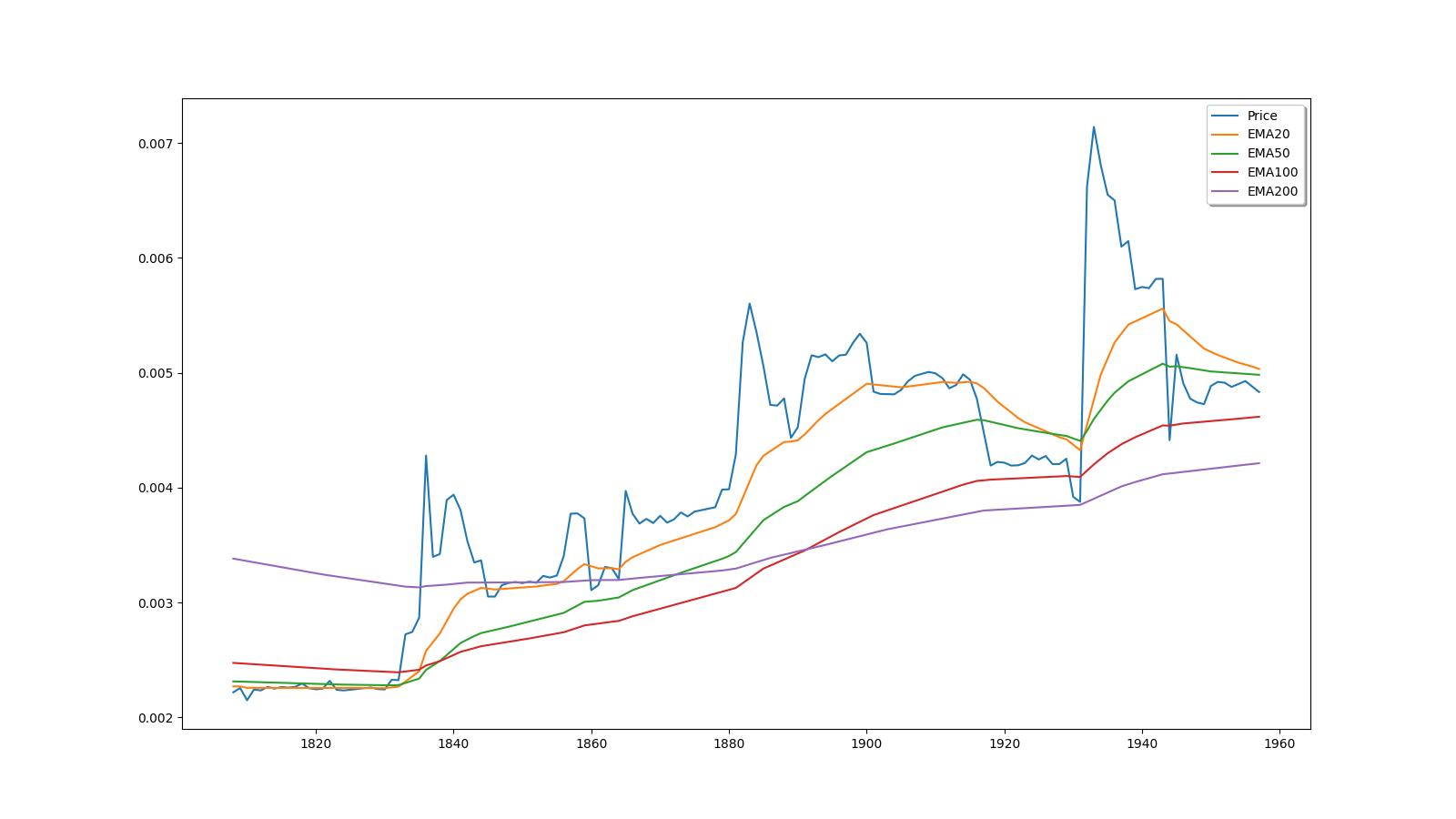 Idena Exponential Moving Averages
