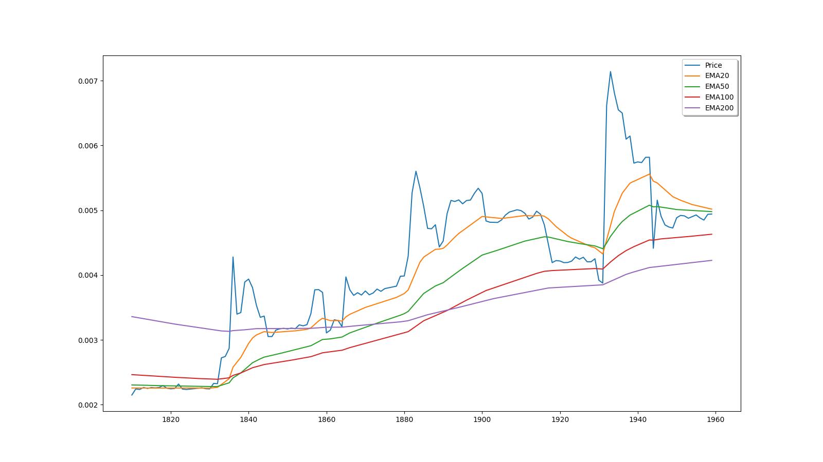 Idena Exponential Moving Averages
