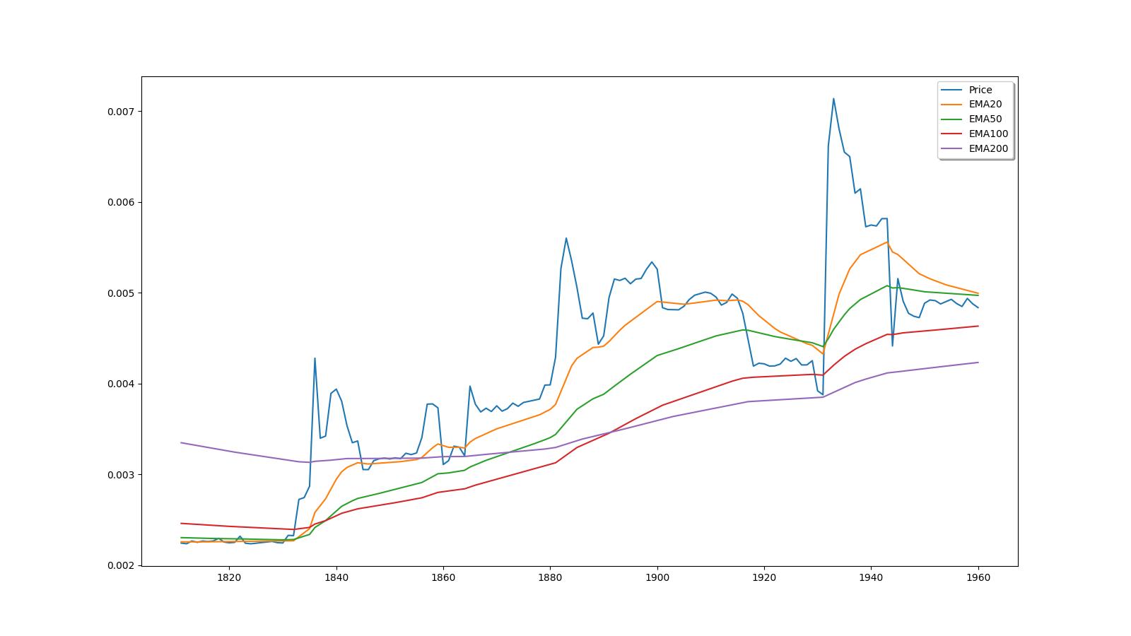 Idena Exponential Moving Averages