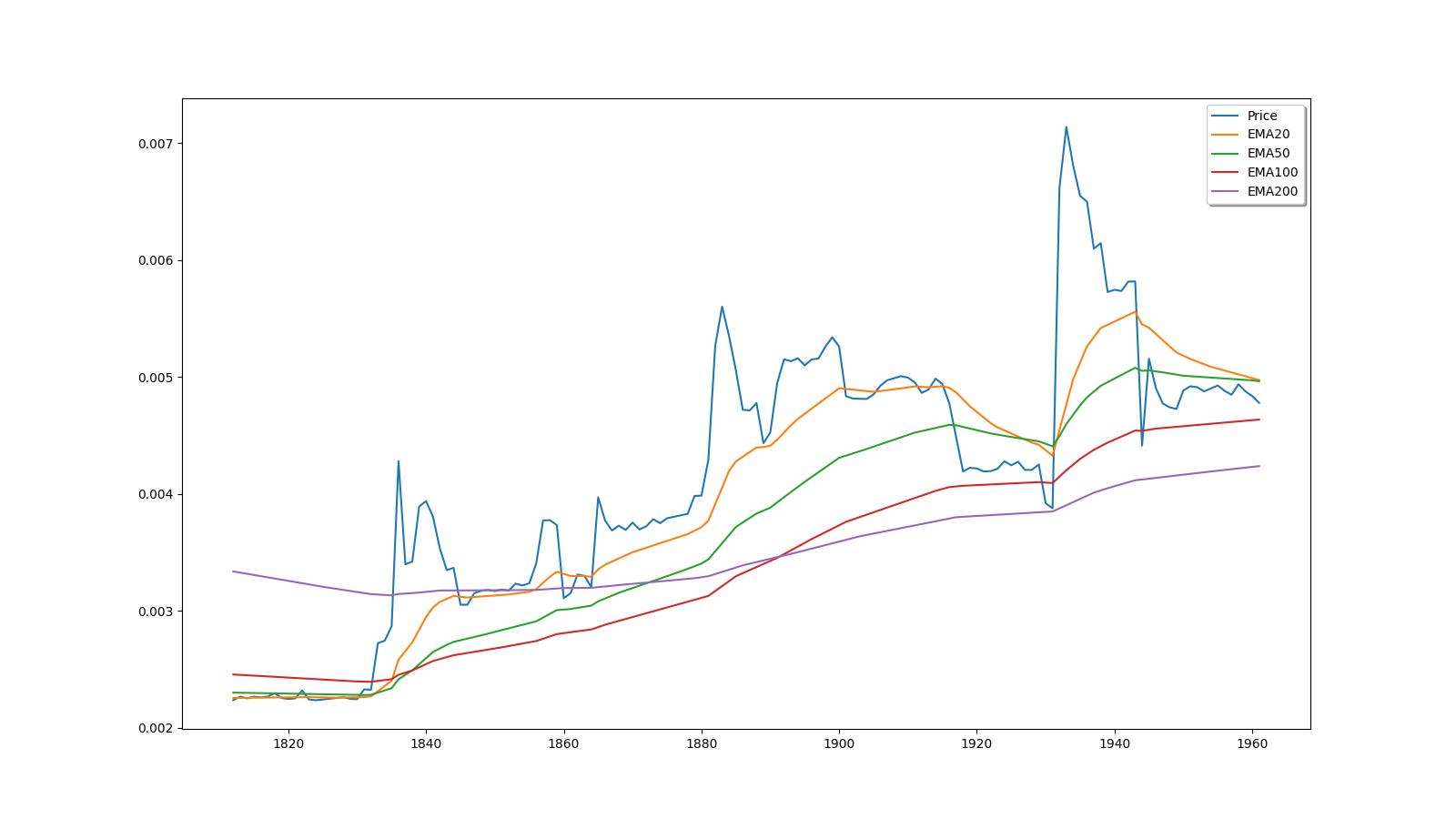 Idena Exponential Moving Averages