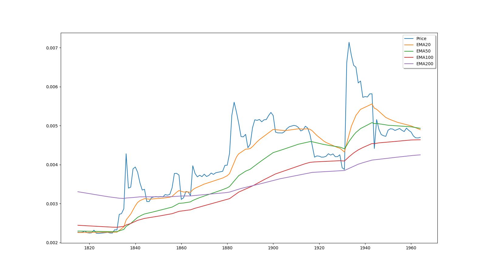 Idena Exponential Moving Averages