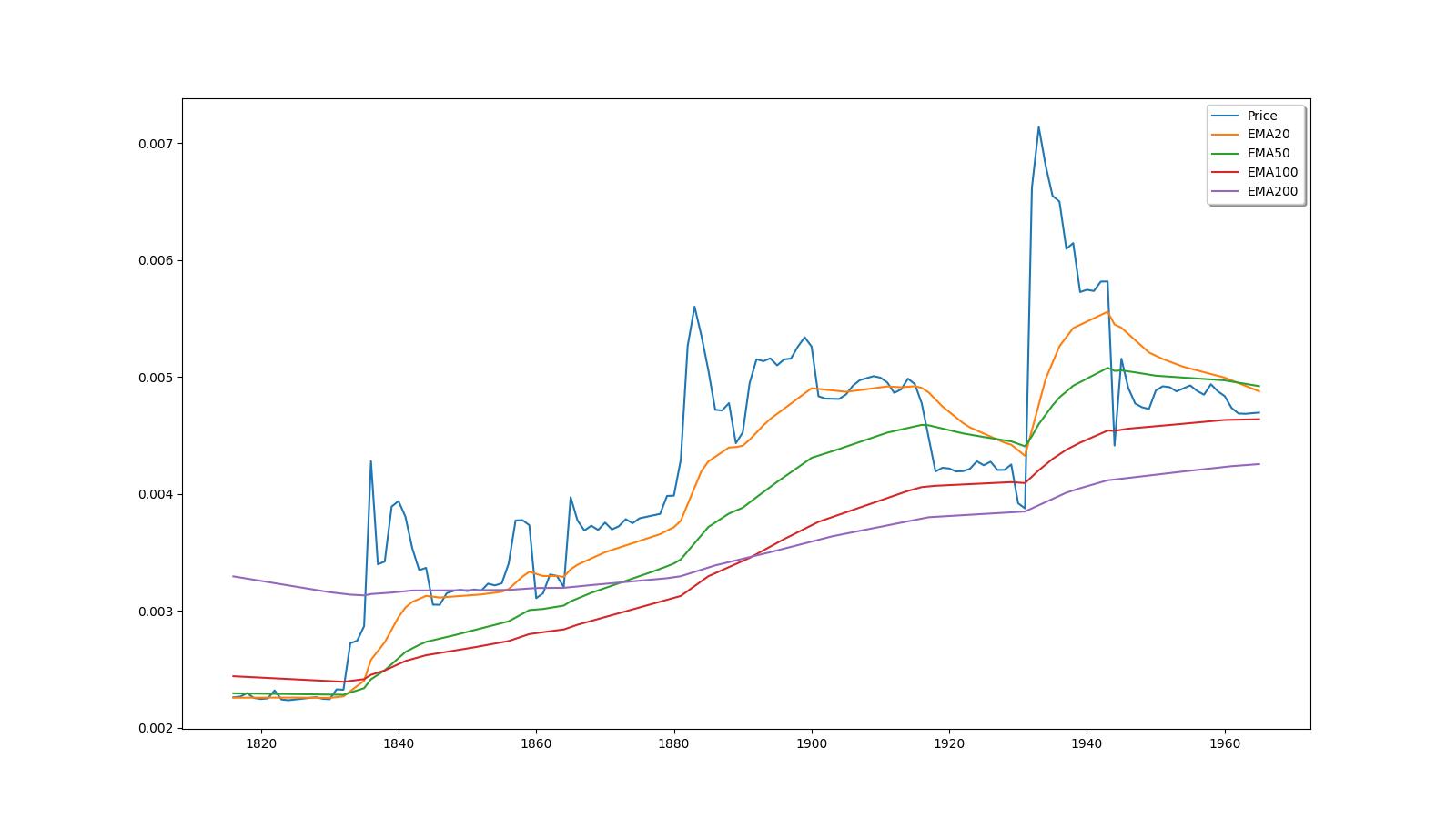 Idena Exponential Moving Averages