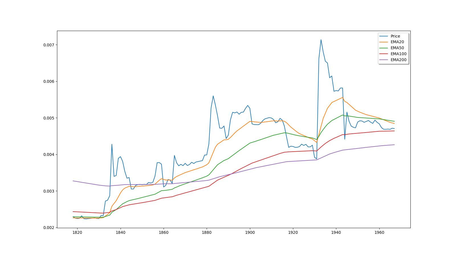 Idena Exponential Moving Averages