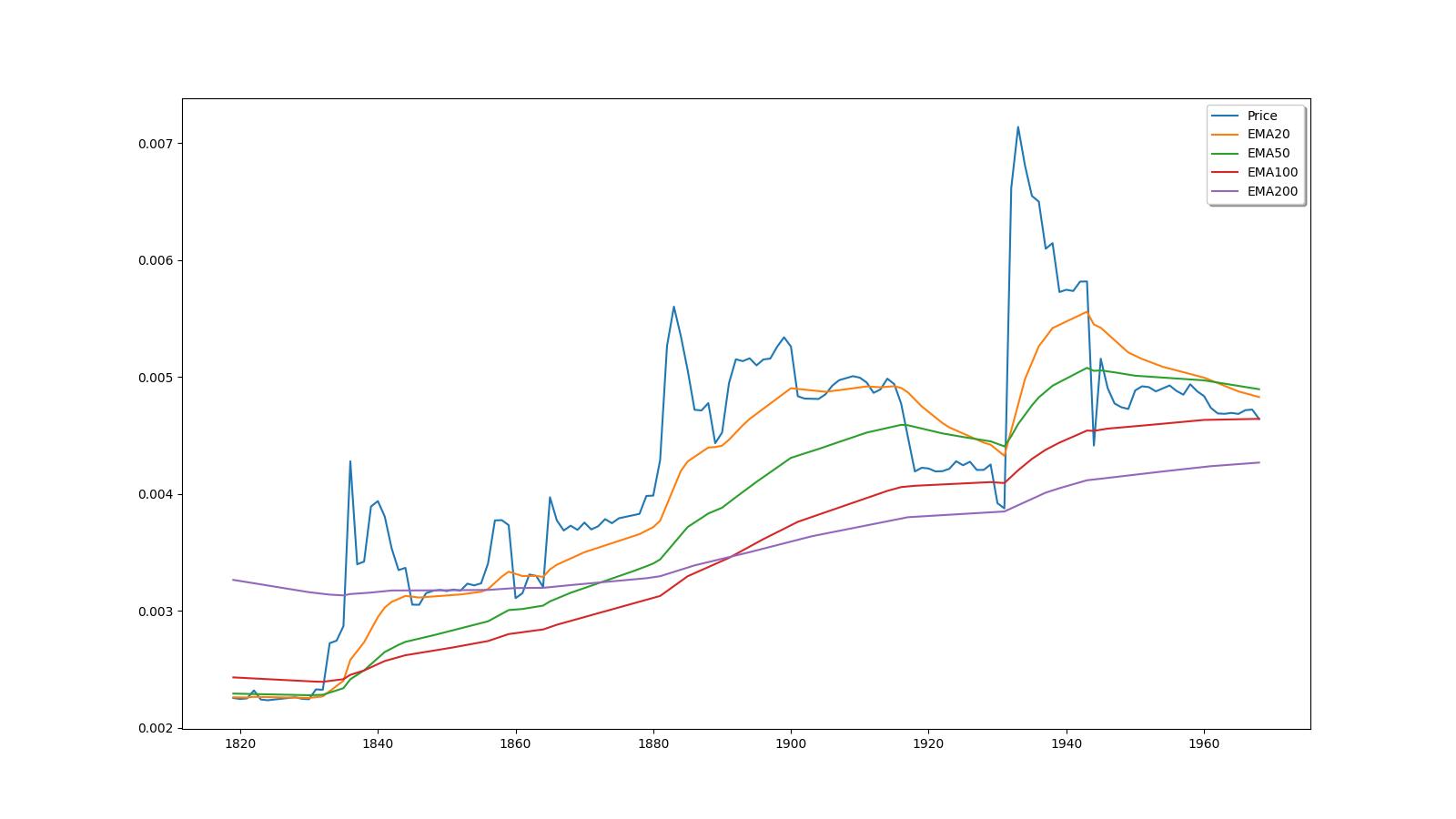 Idena Exponential Moving Averages