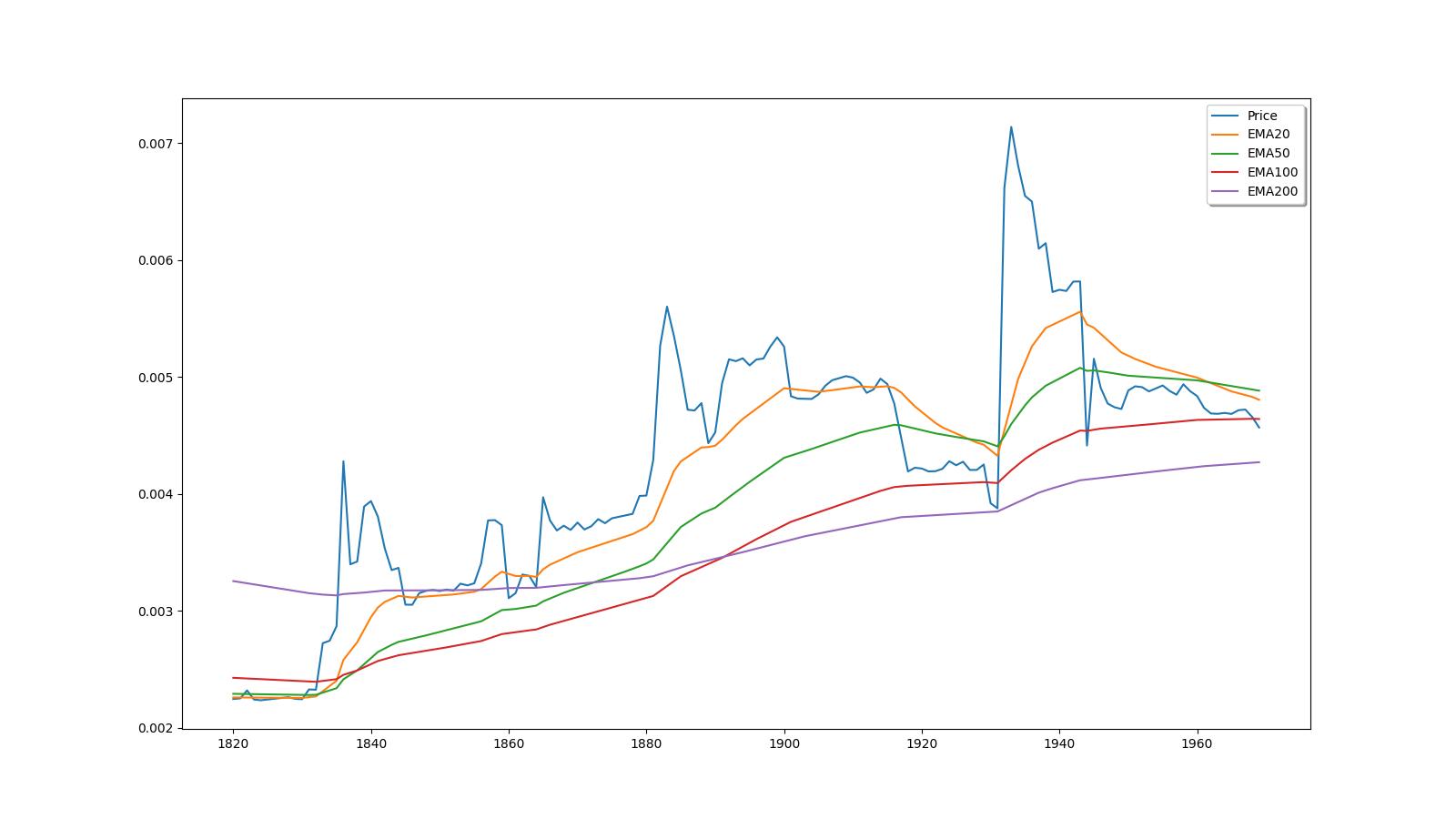 Idena Exponential Moving Averages