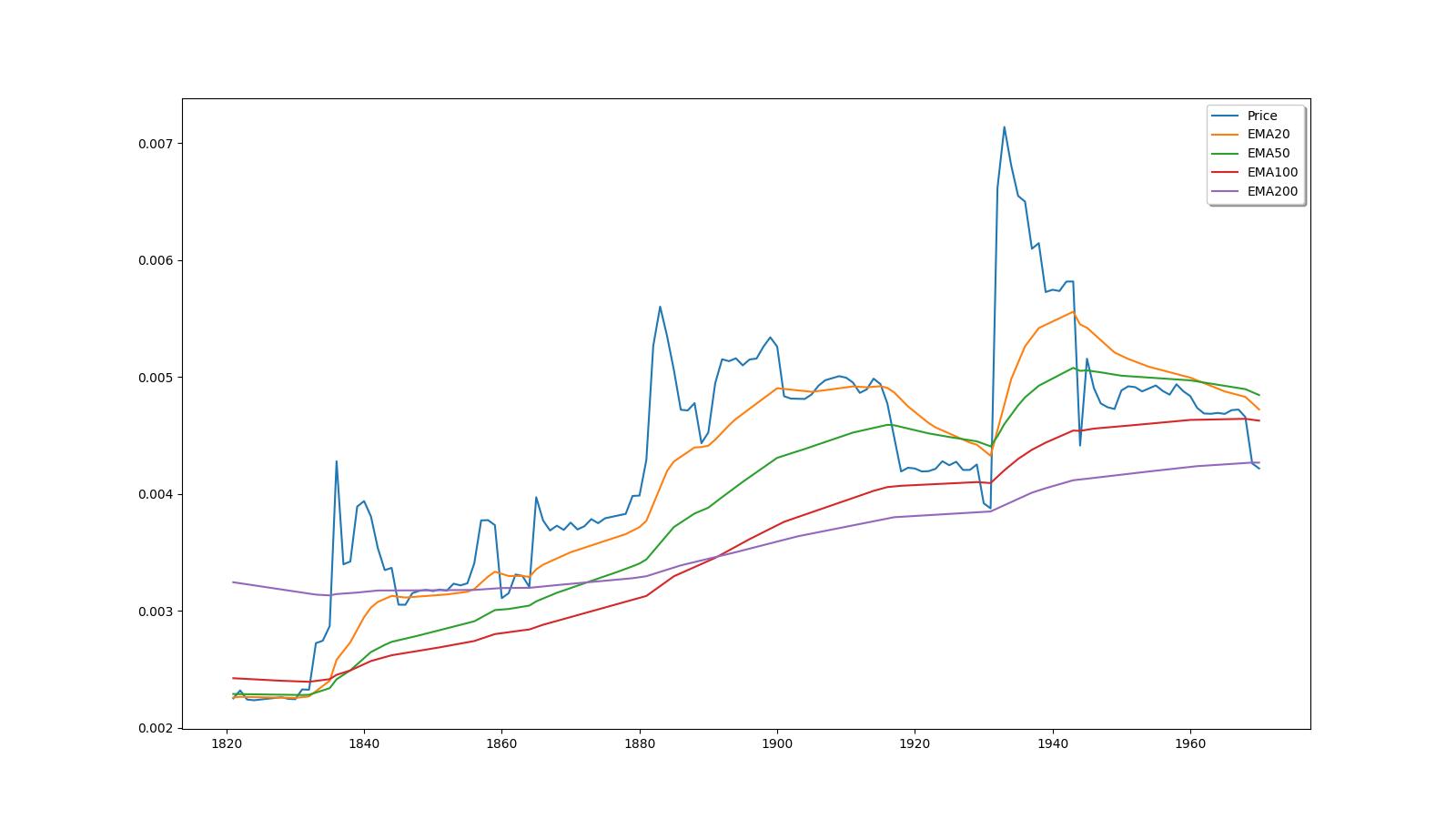 Idena Exponential Moving Averages