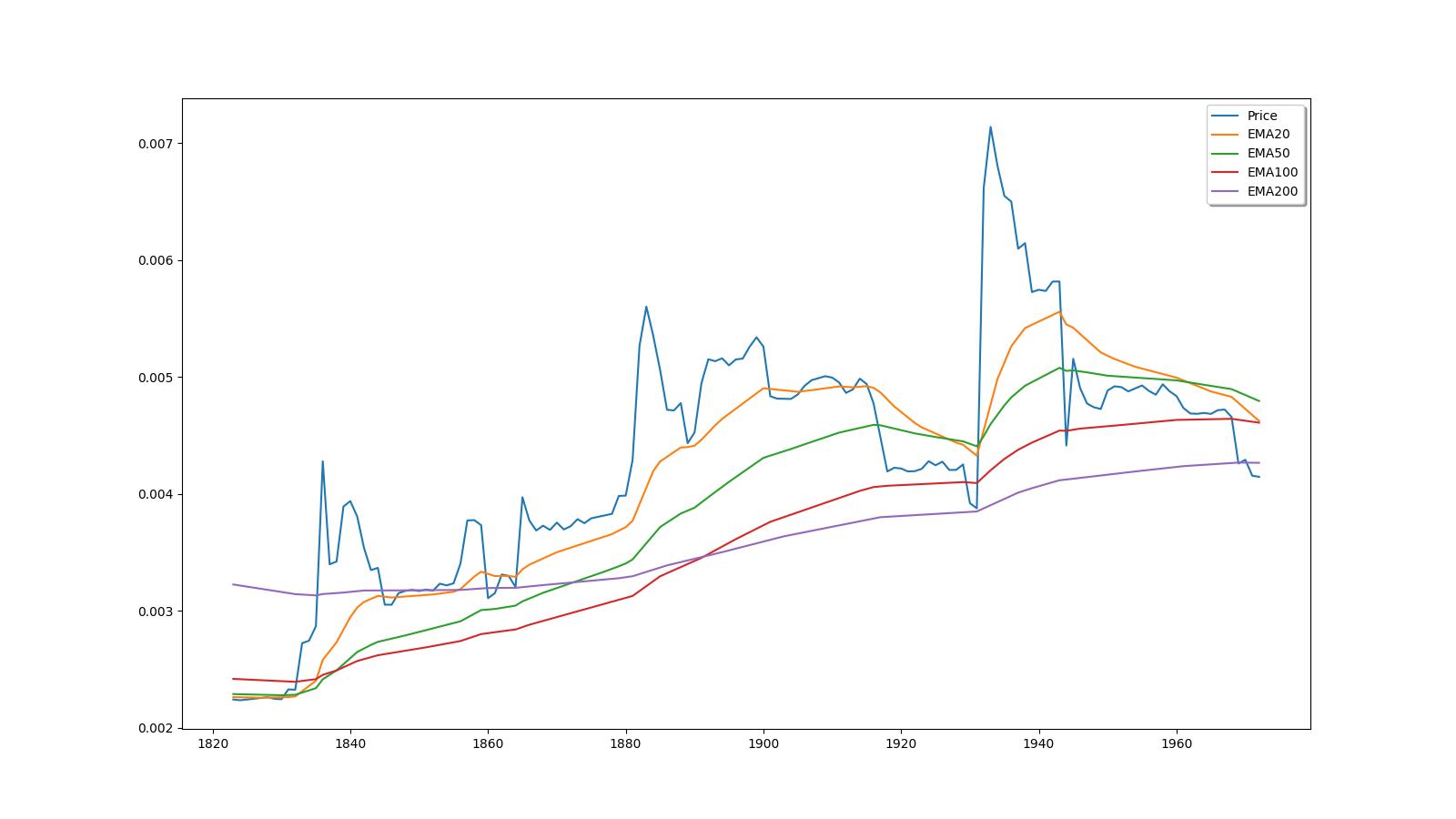 Idena Exponential Moving Averages