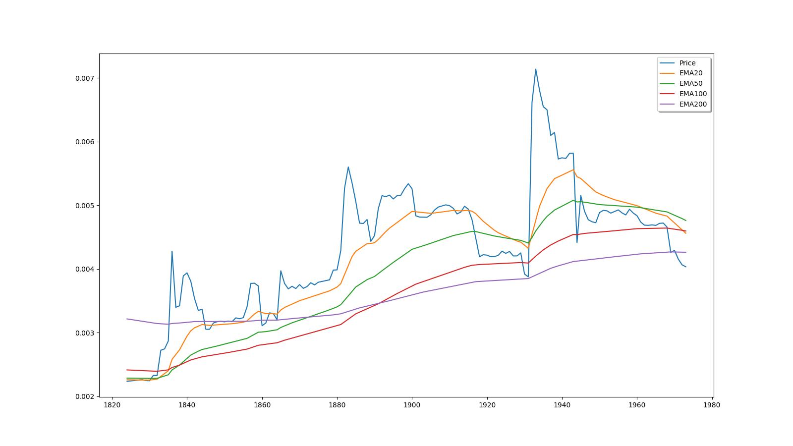 Idena Exponential Moving Averages