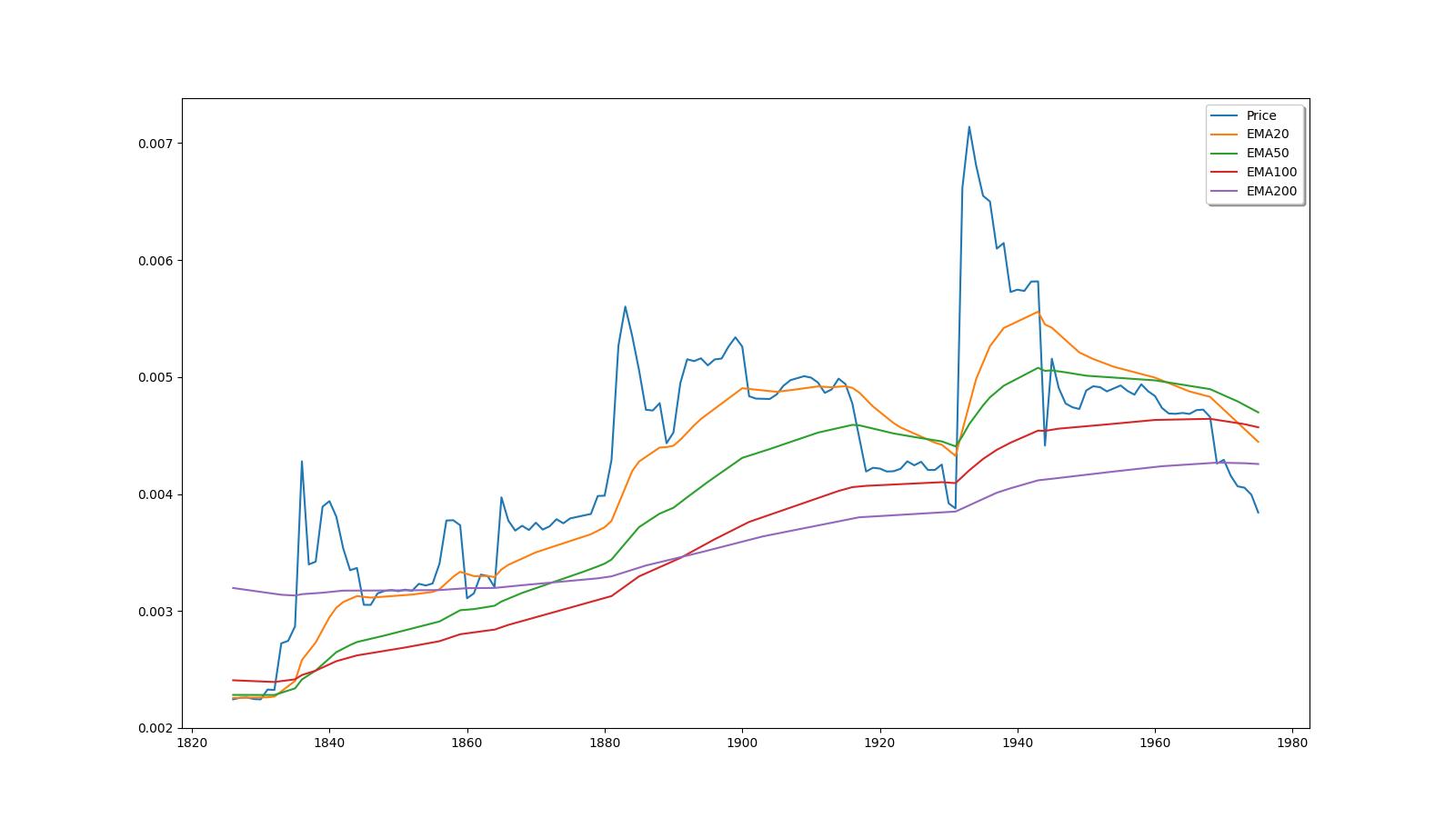 Idena Exponential Moving Averages