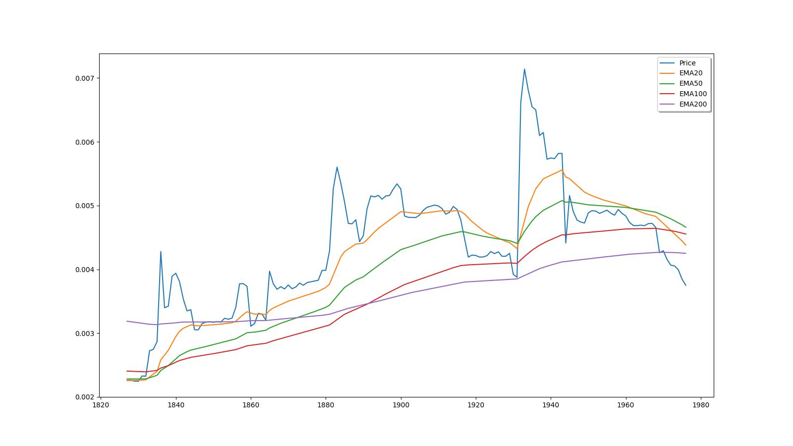 Idena Exponential Moving Averages
