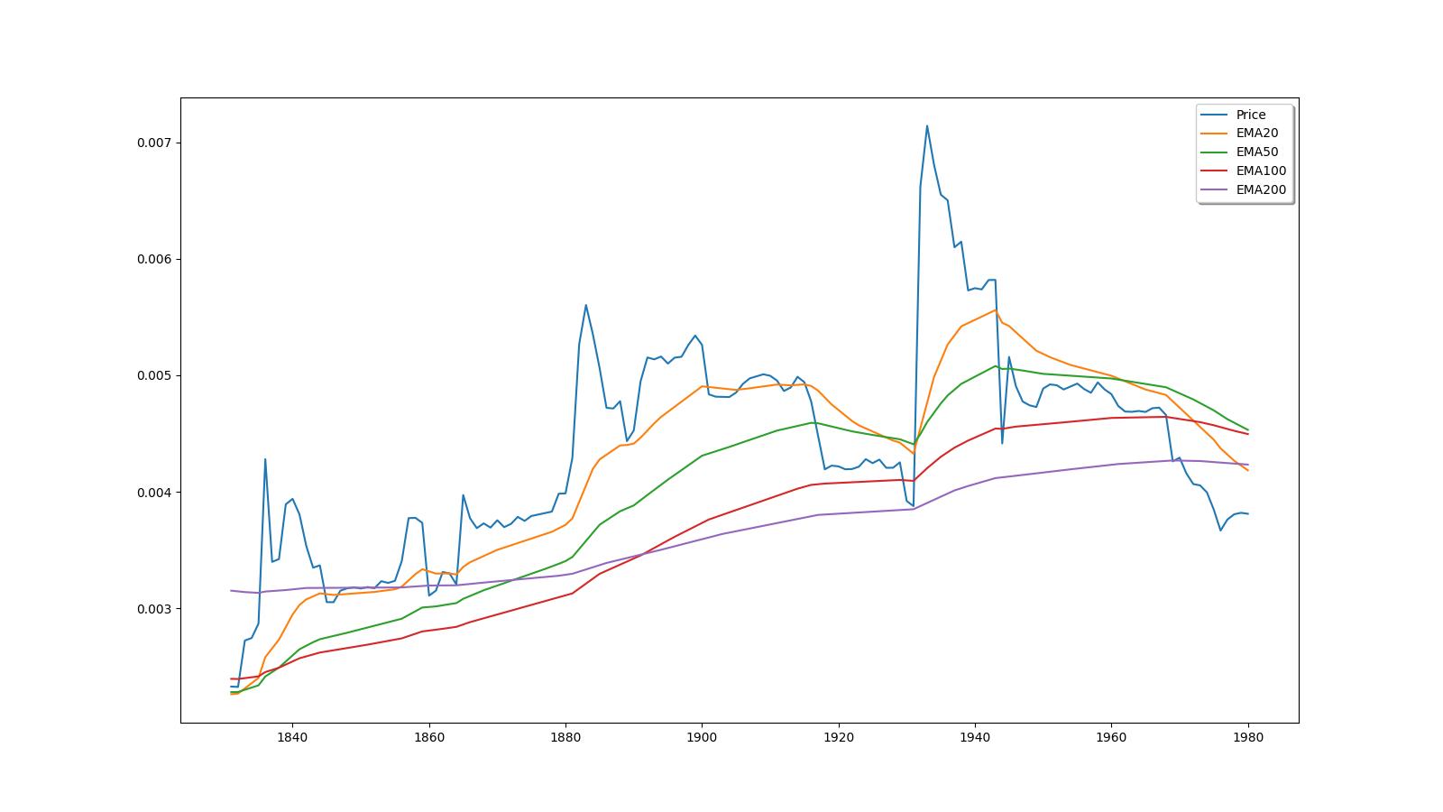 Idena Exponential Moving Averages
