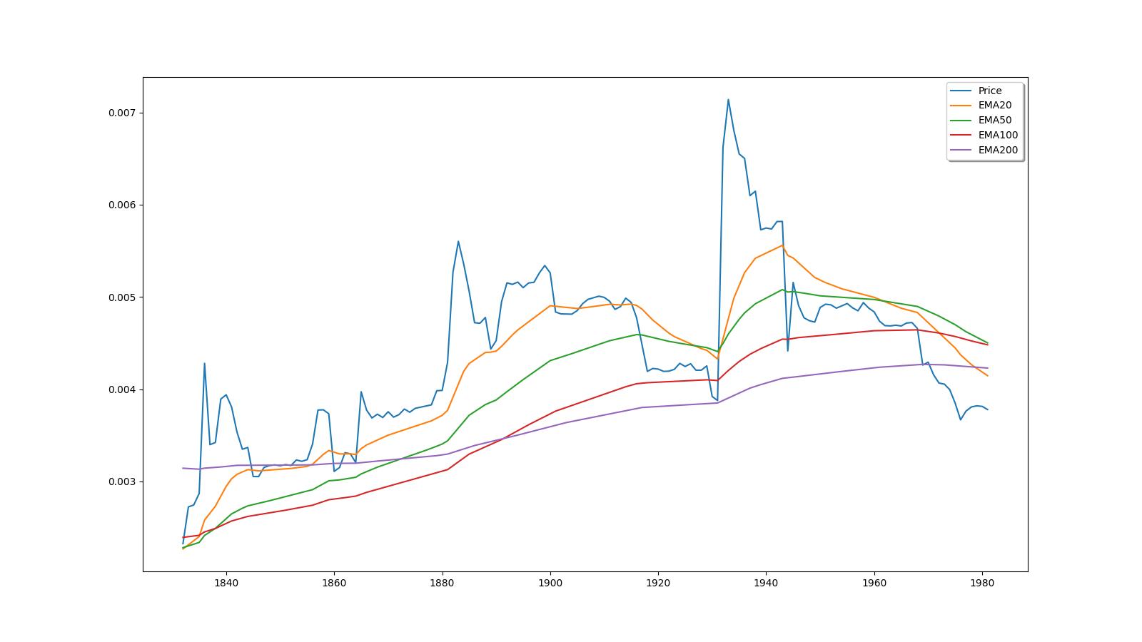 Idena Exponential Moving Averages