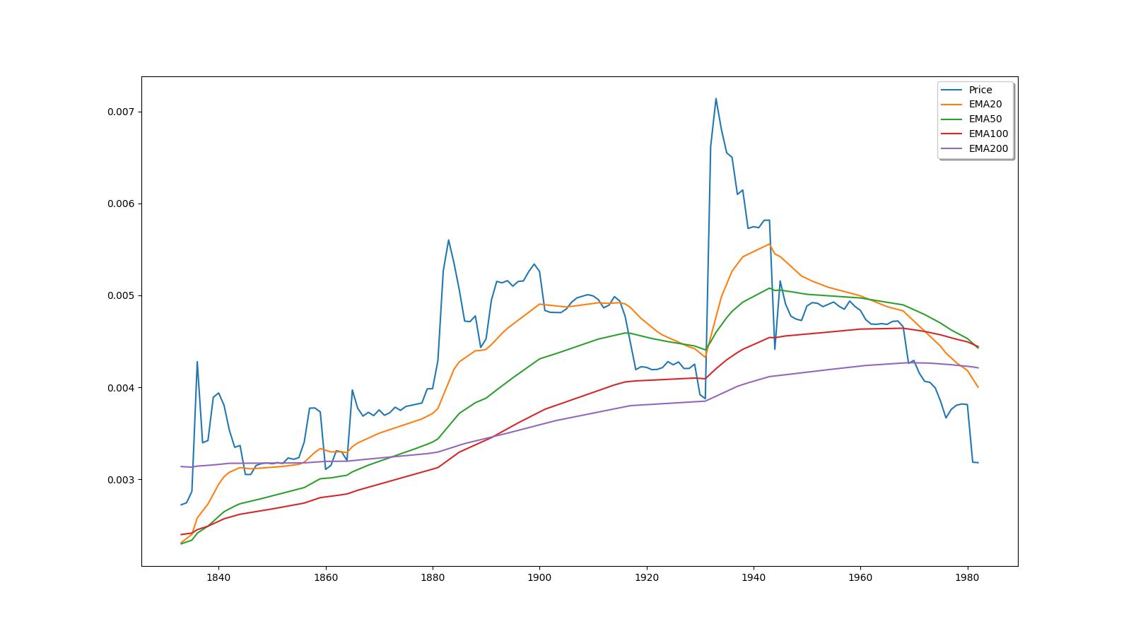 Idena Exponential Moving Averages