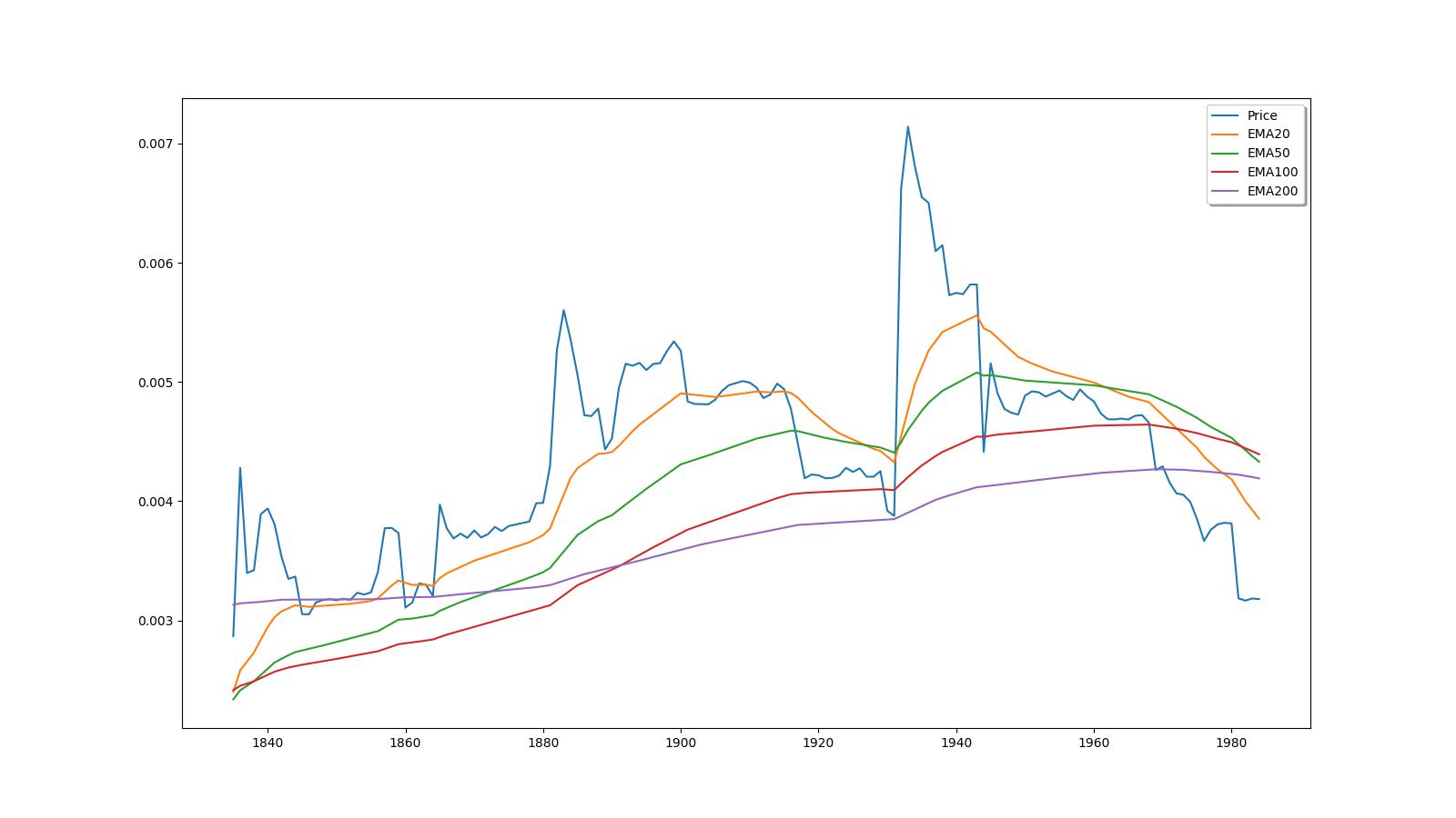 Idena Exponential Moving Averages