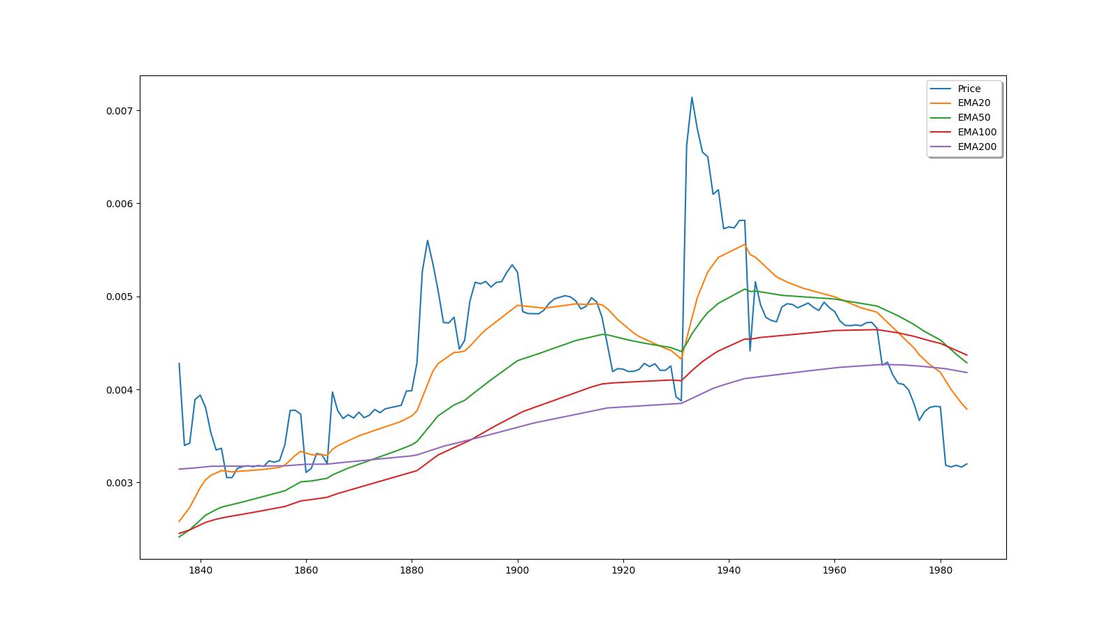 Idena Exponential Moving Averages