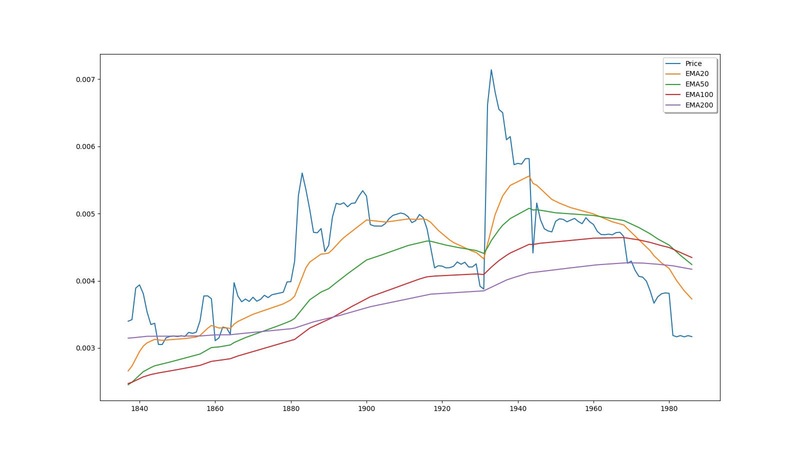 Idena Exponential Moving Averages