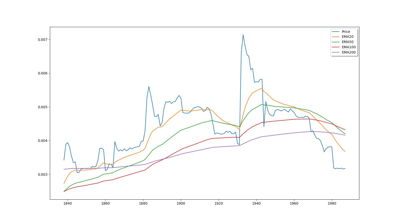 Idena Exponential Moving Averages