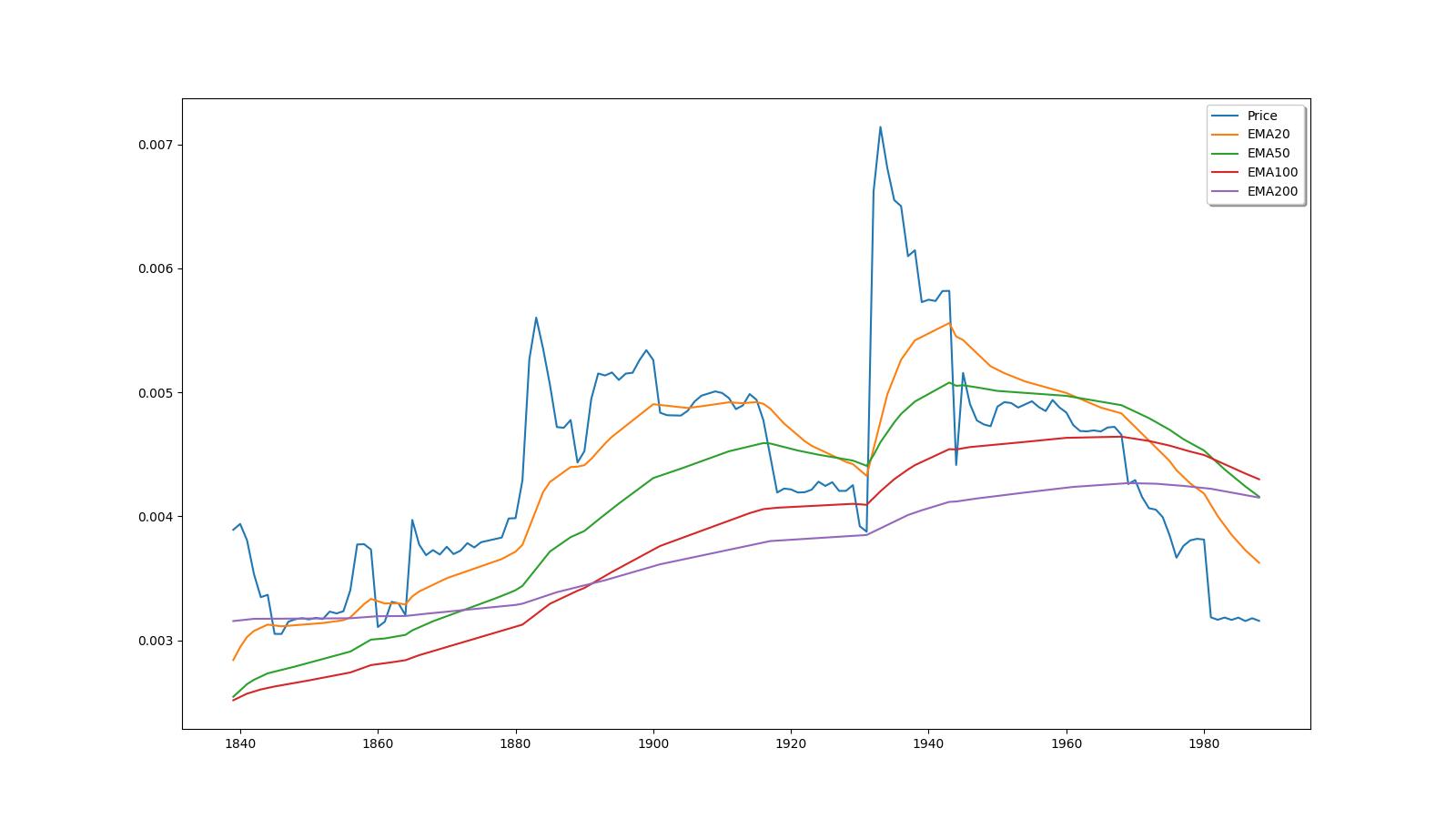 Idena Exponential Moving Averages