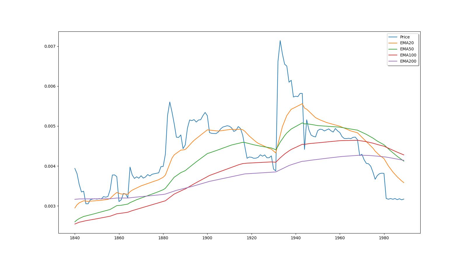Idena Exponential Moving Averages