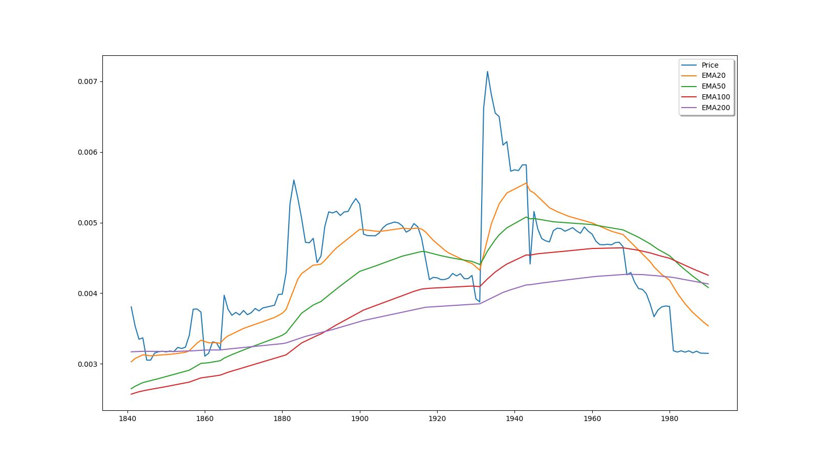 Idena Exponential Moving Averages
