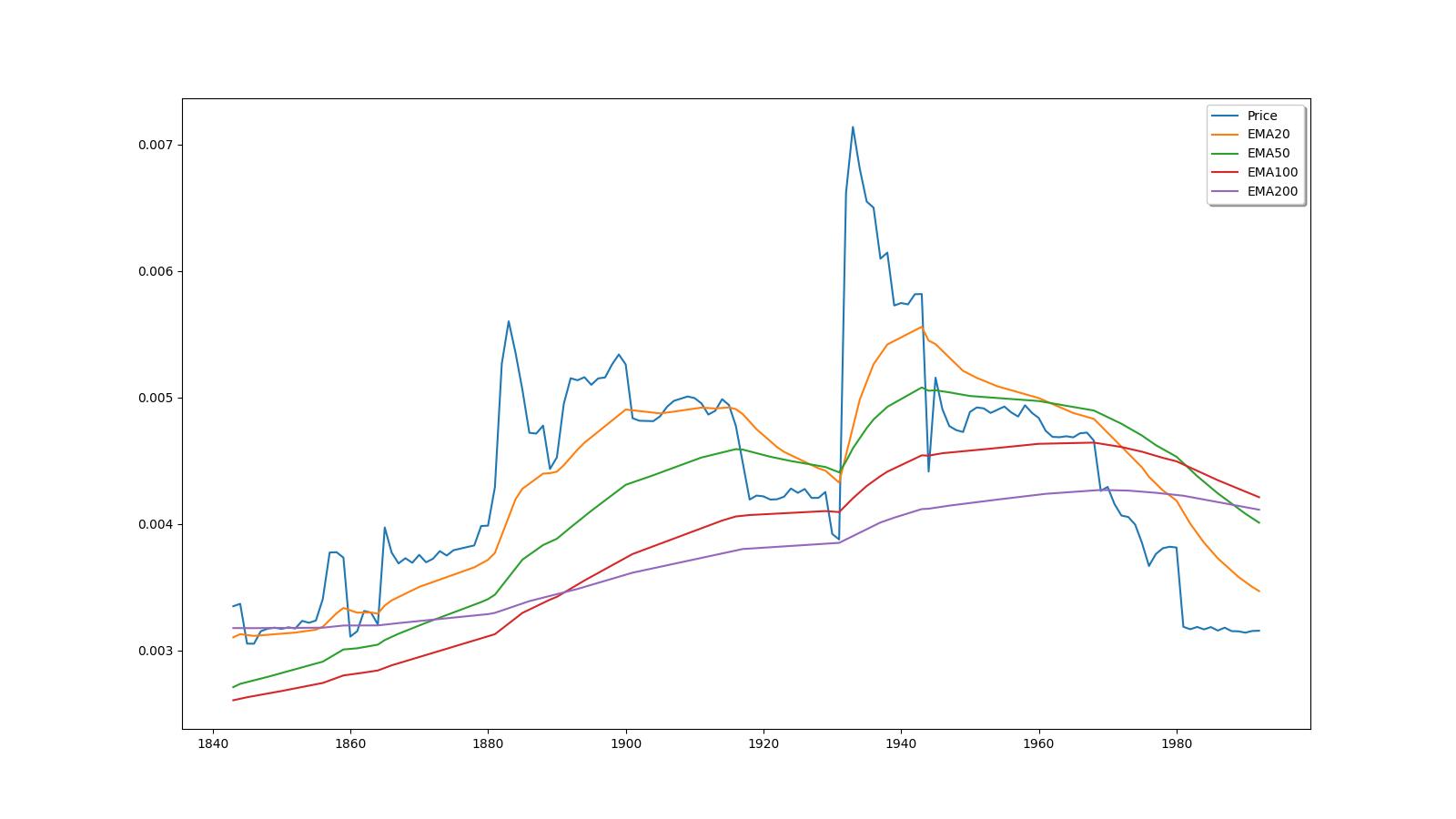 Idena Exponential Moving Averages
