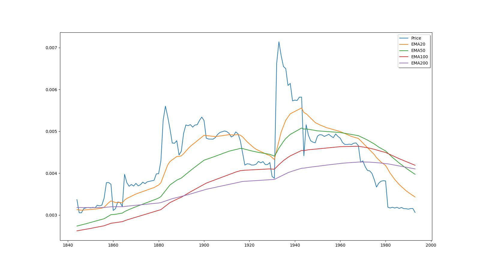 Idena Exponential Moving Averages