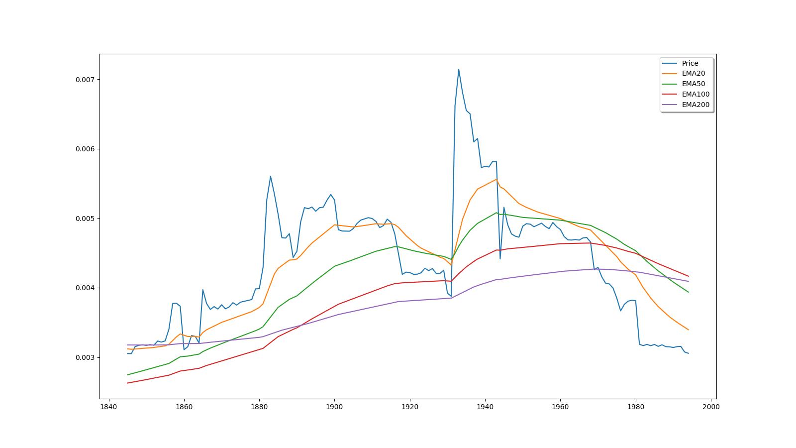 Idena Exponential Moving Averages