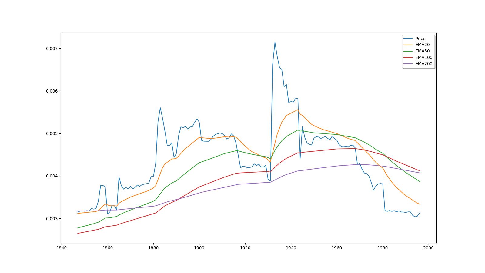 Idena Exponential Moving Averages