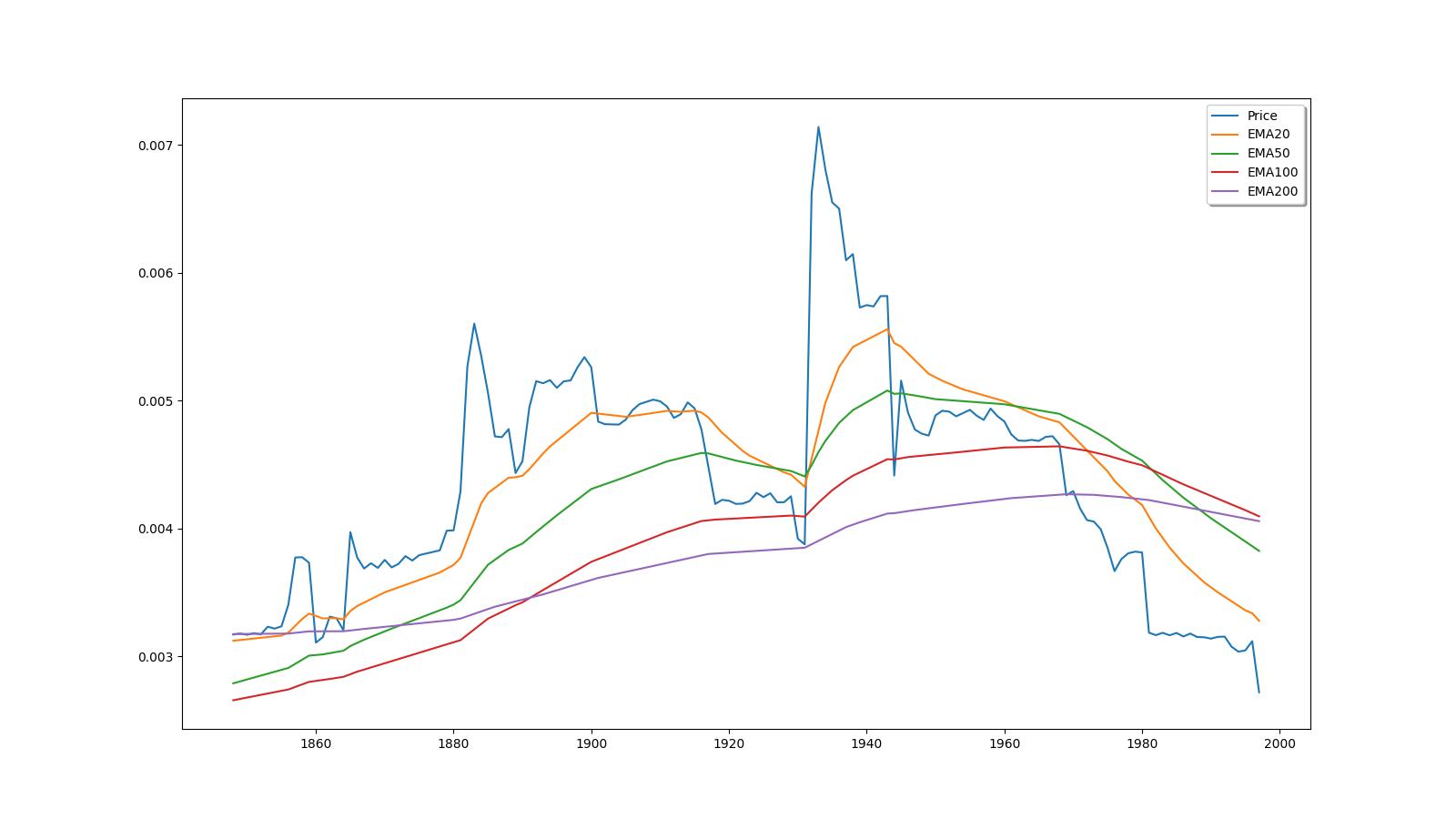 Idena Exponential Moving Averages