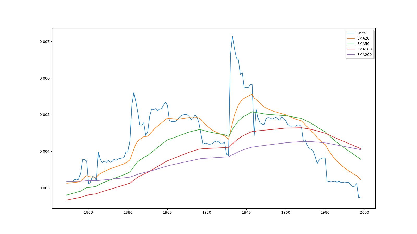 Idena Exponential Moving Averages