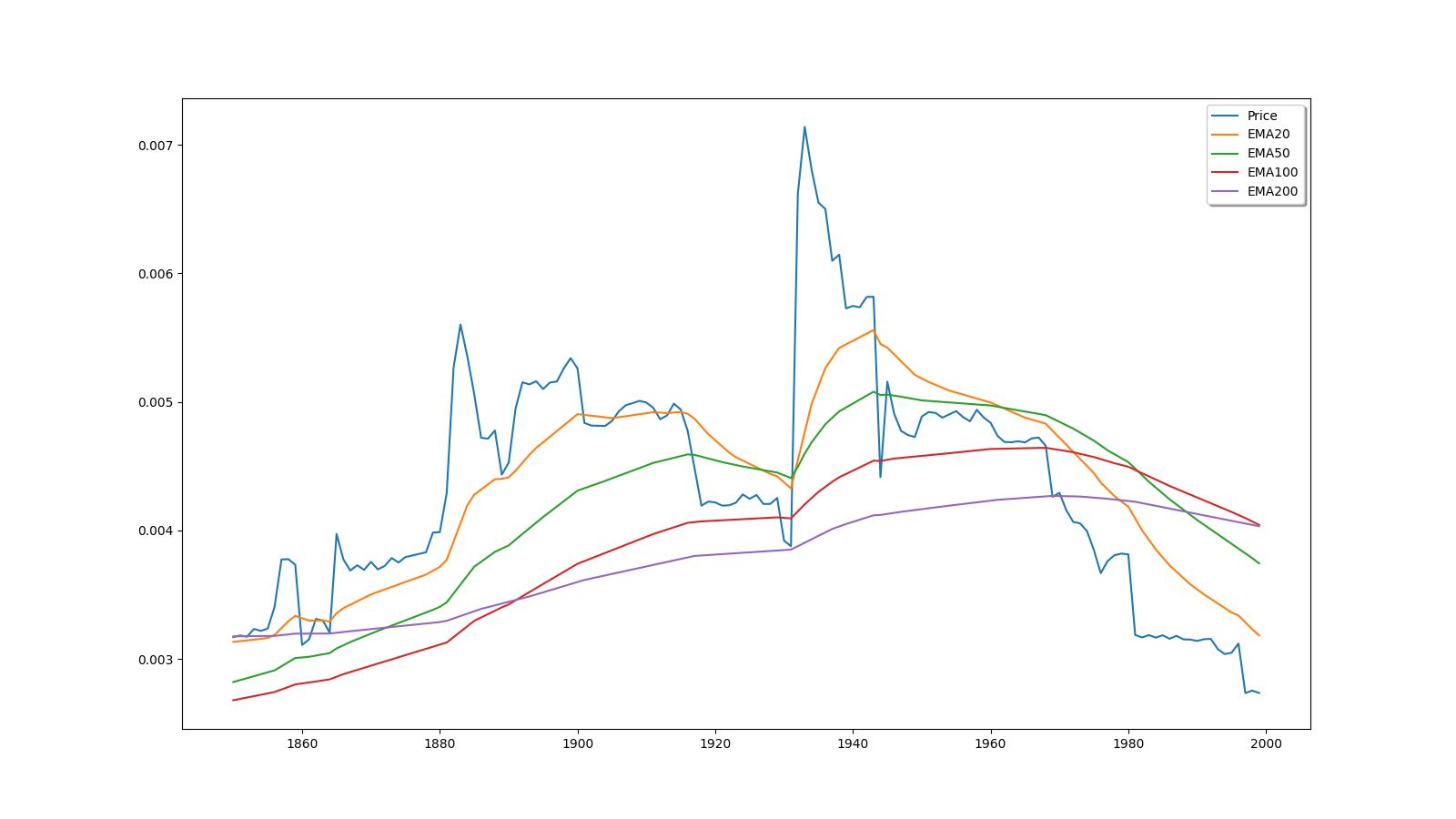 Idena Exponential Moving Averages