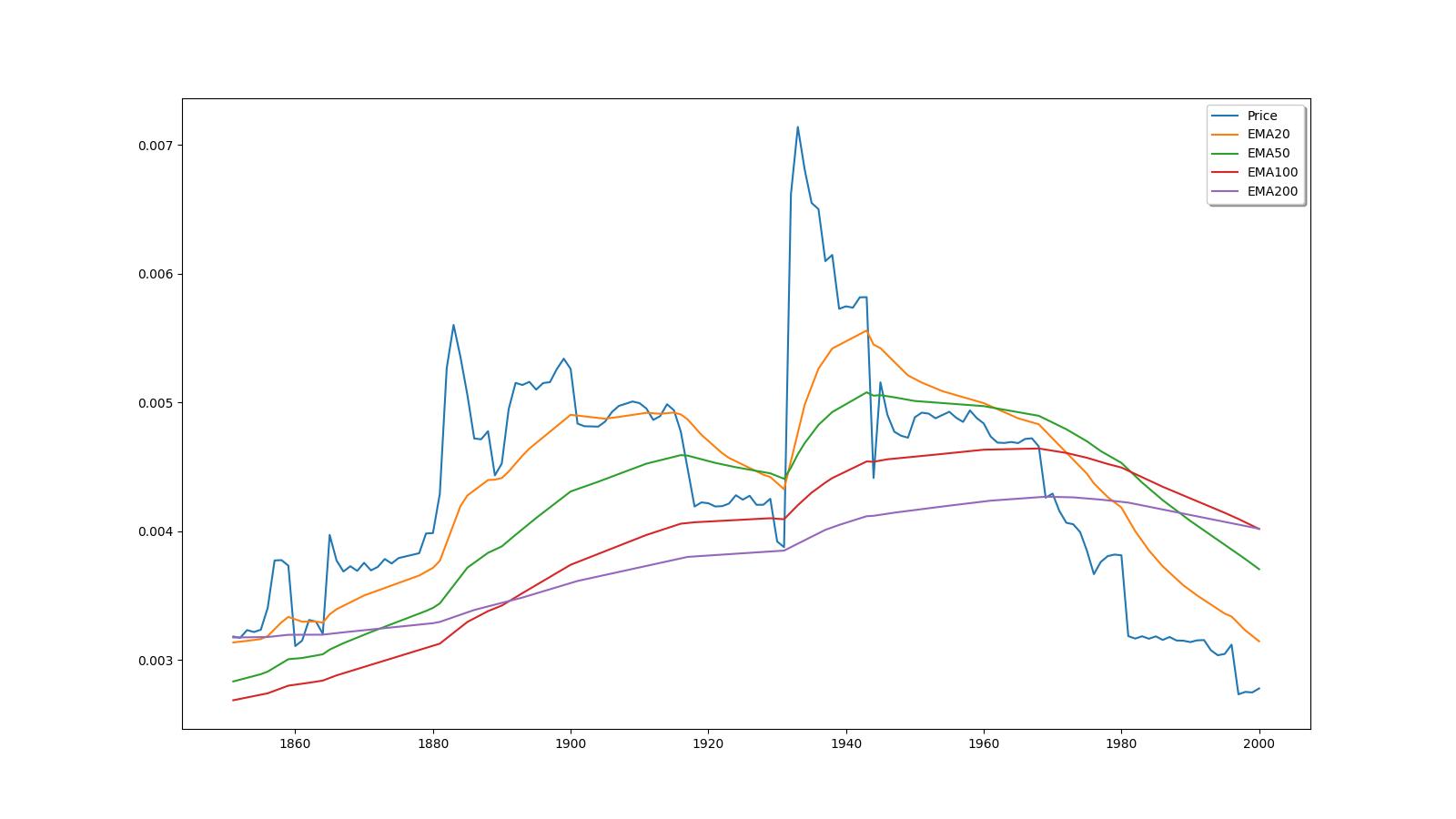Idena Exponential Moving Averages