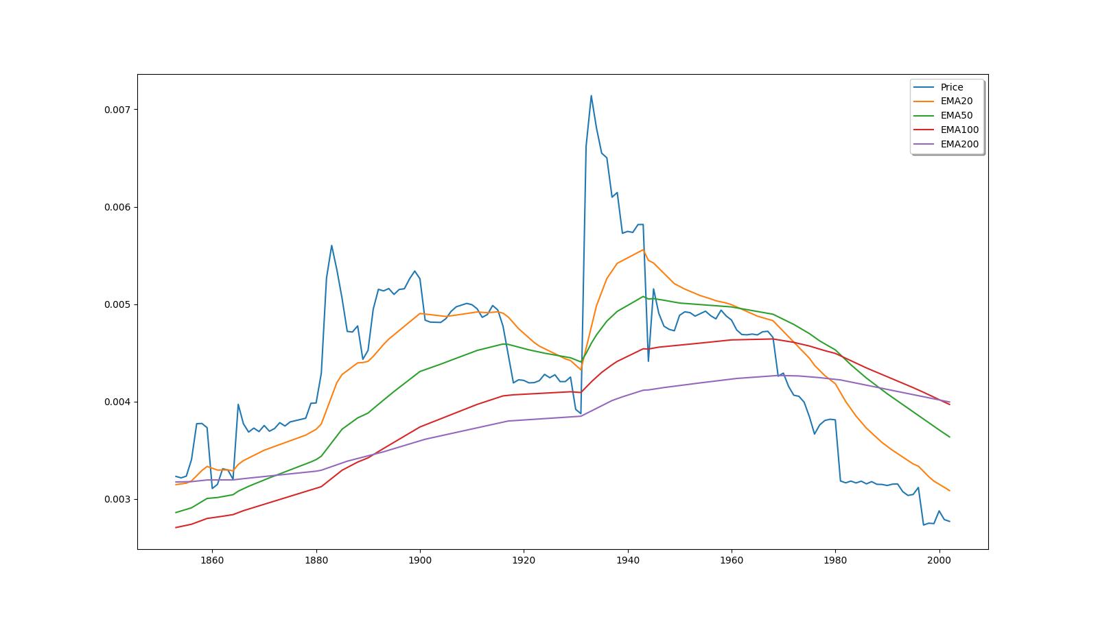 Idena Exponential Moving Averages