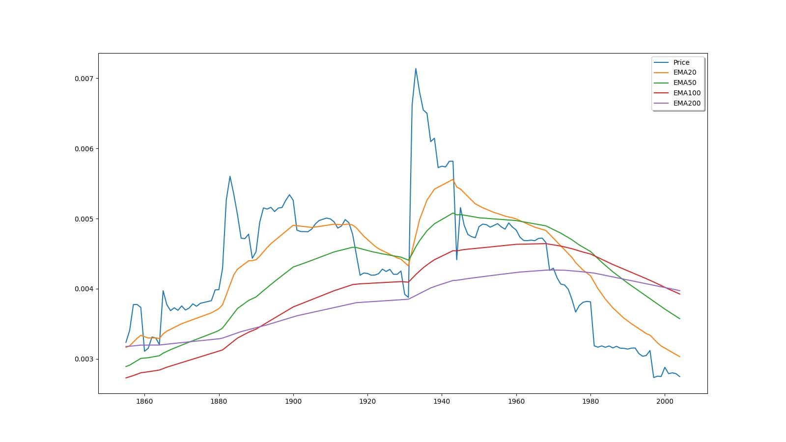 Idena Exponential Moving Averages