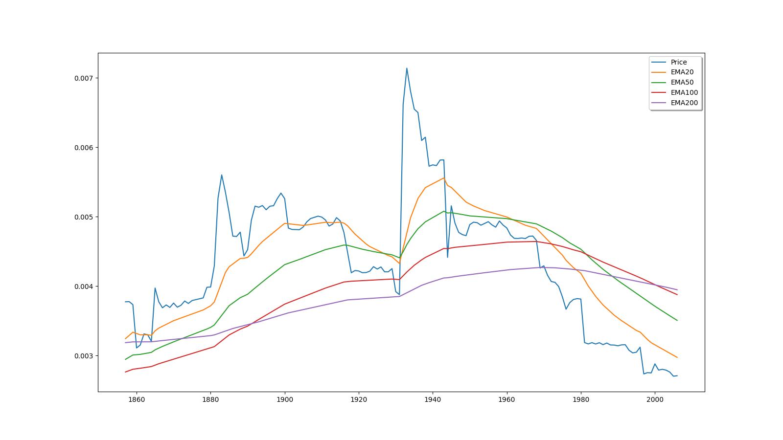 Idena Exponential Moving Averages