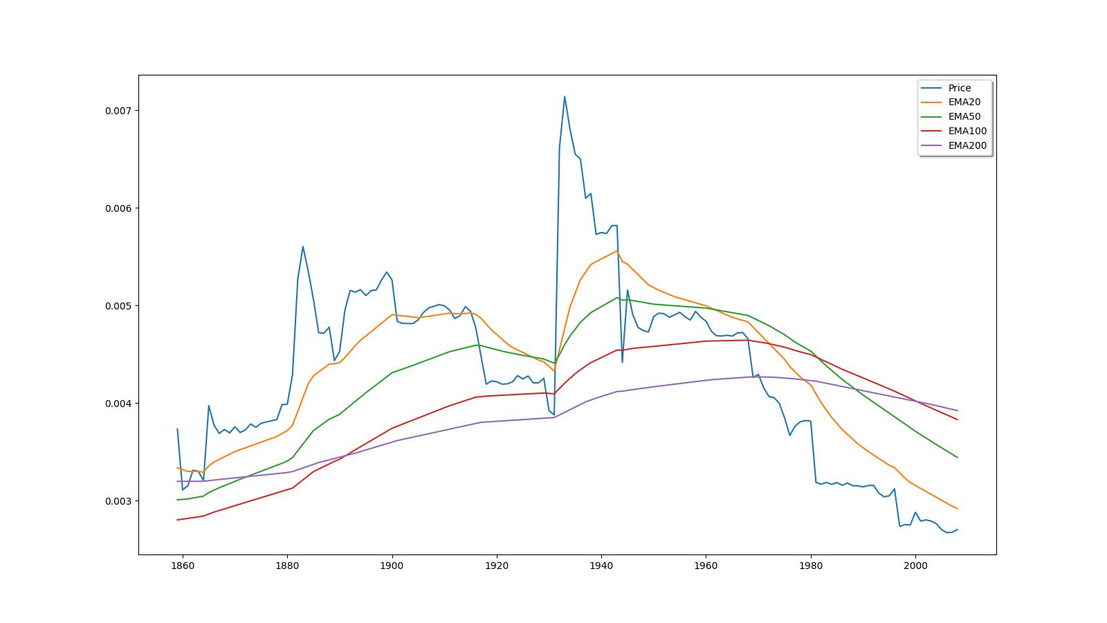 Idena Exponential Moving Averages