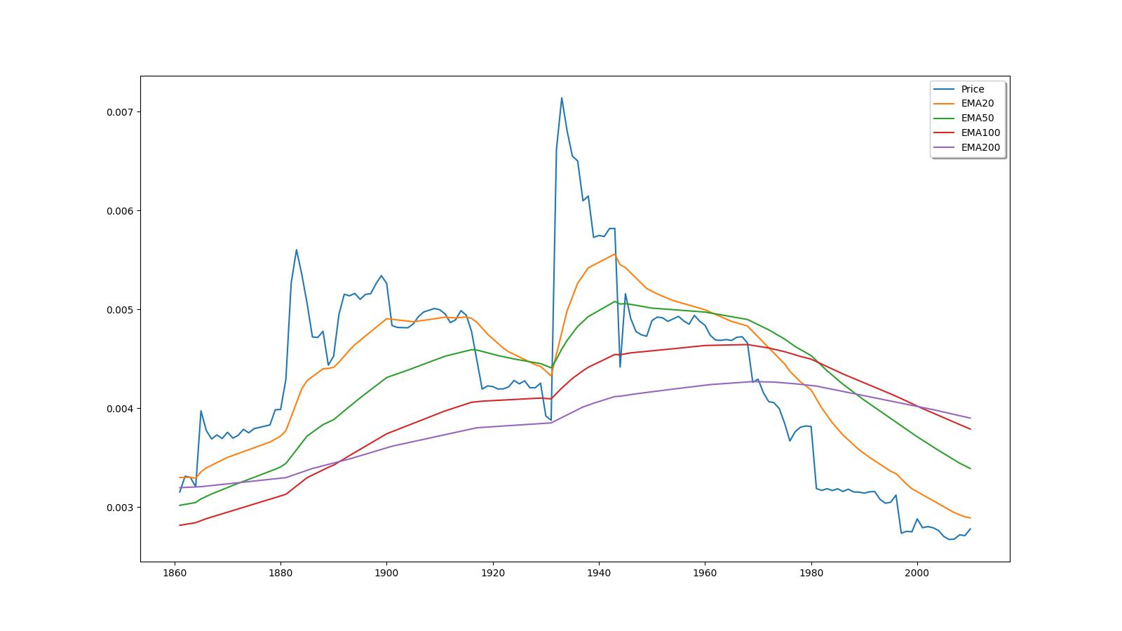 Idena Exponential Moving Averages
