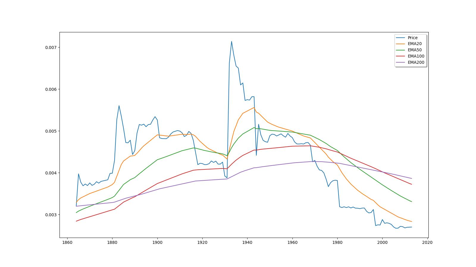 Idena Exponential Moving Averages