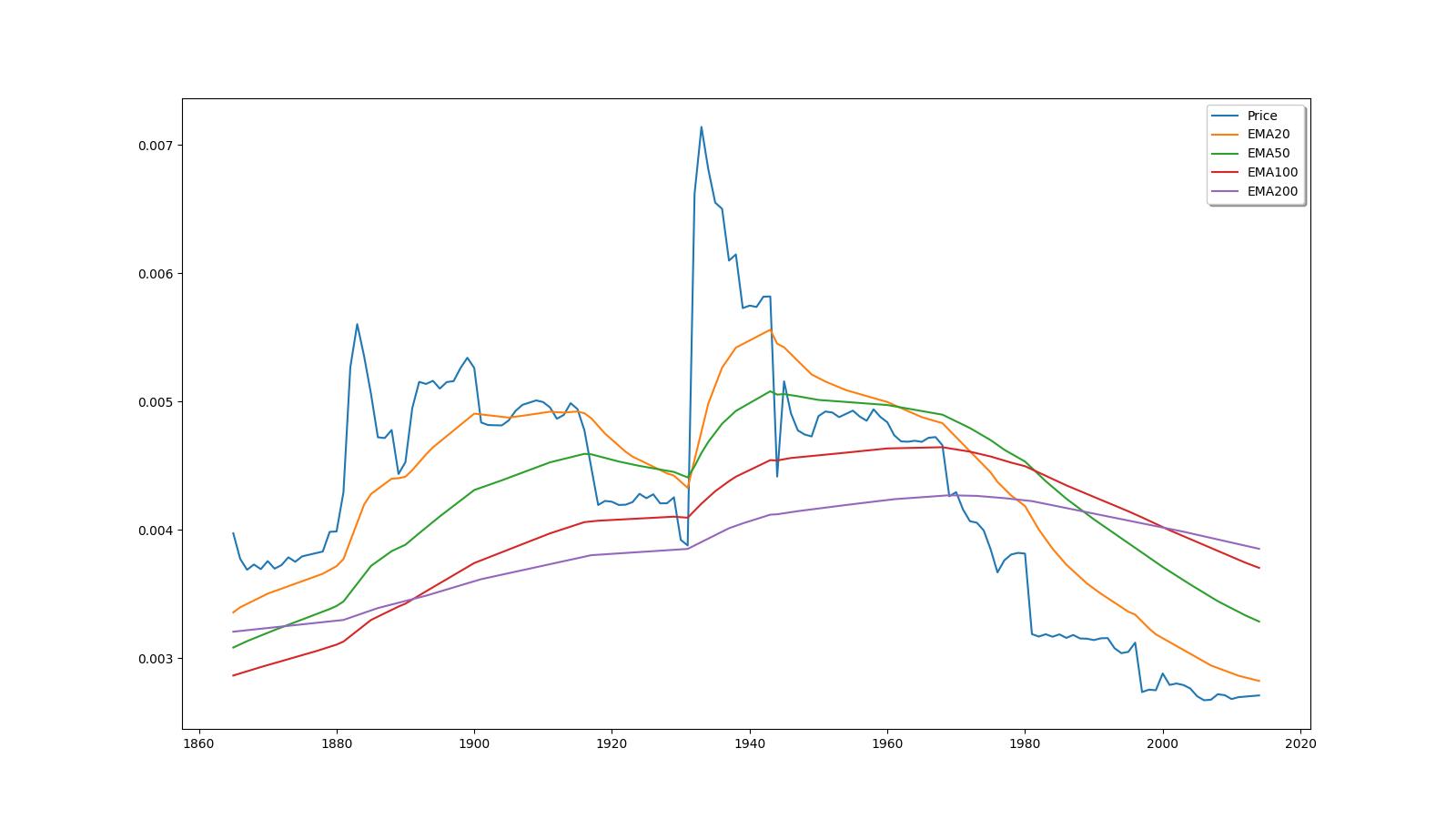 Idena Exponential Moving Averages