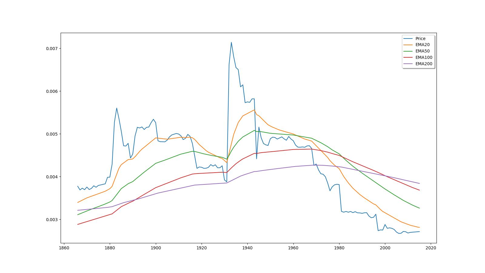 Idena Exponential Moving Averages
