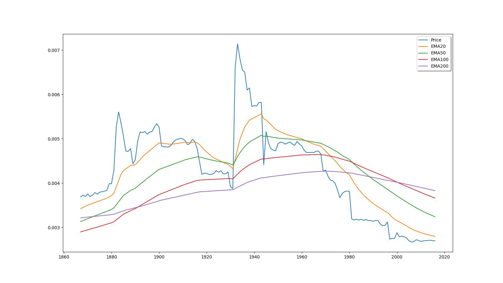 Idena Exponential Moving Averages