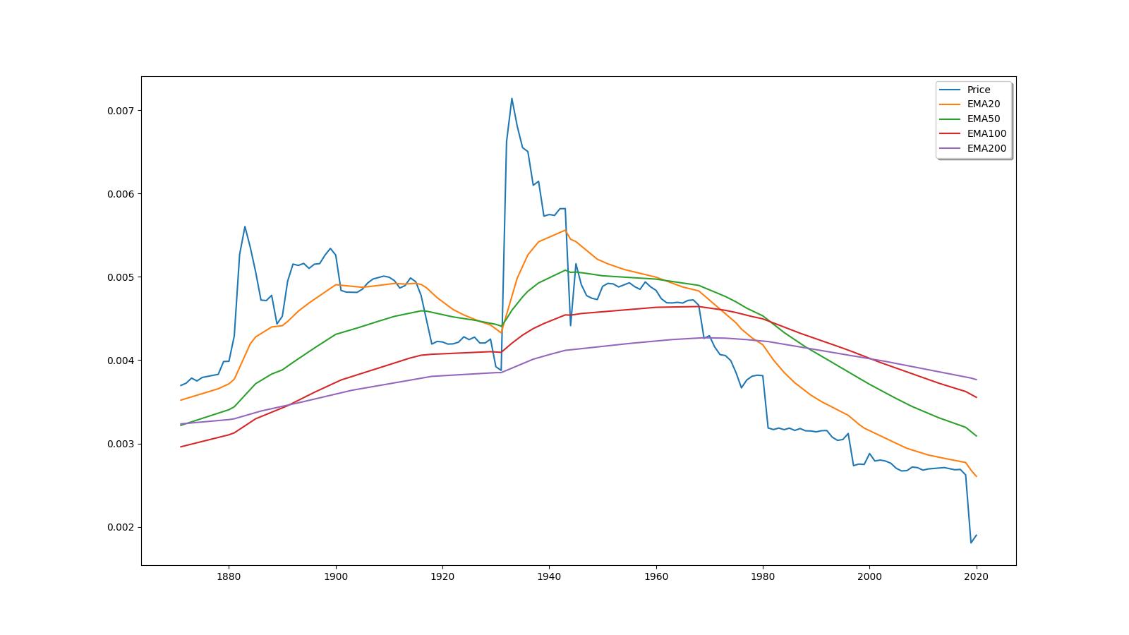 Idena Exponential Moving Averages