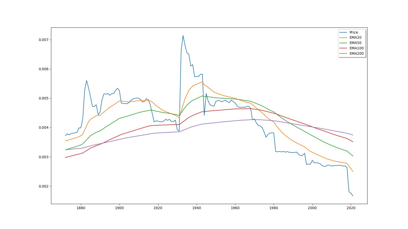 Idena Exponential Moving Averages