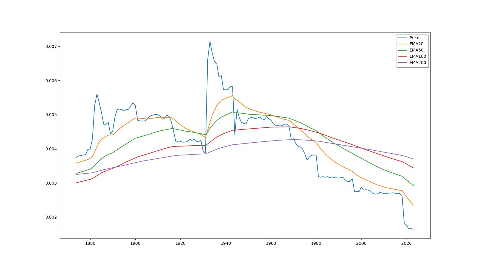 Idena Exponential Moving Averages