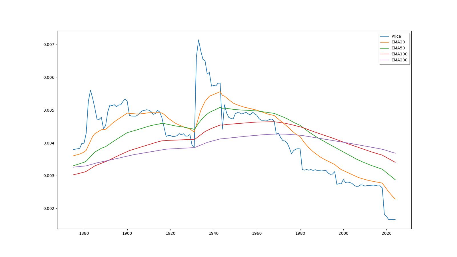 Idena Exponential Moving Averages