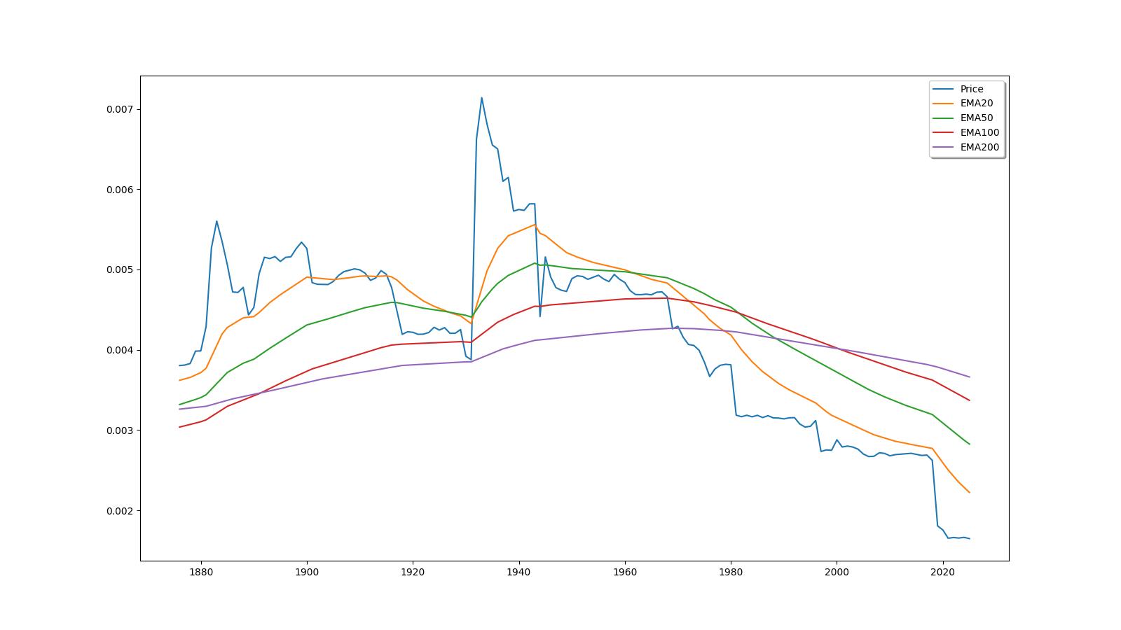 Idena Exponential Moving Averages
