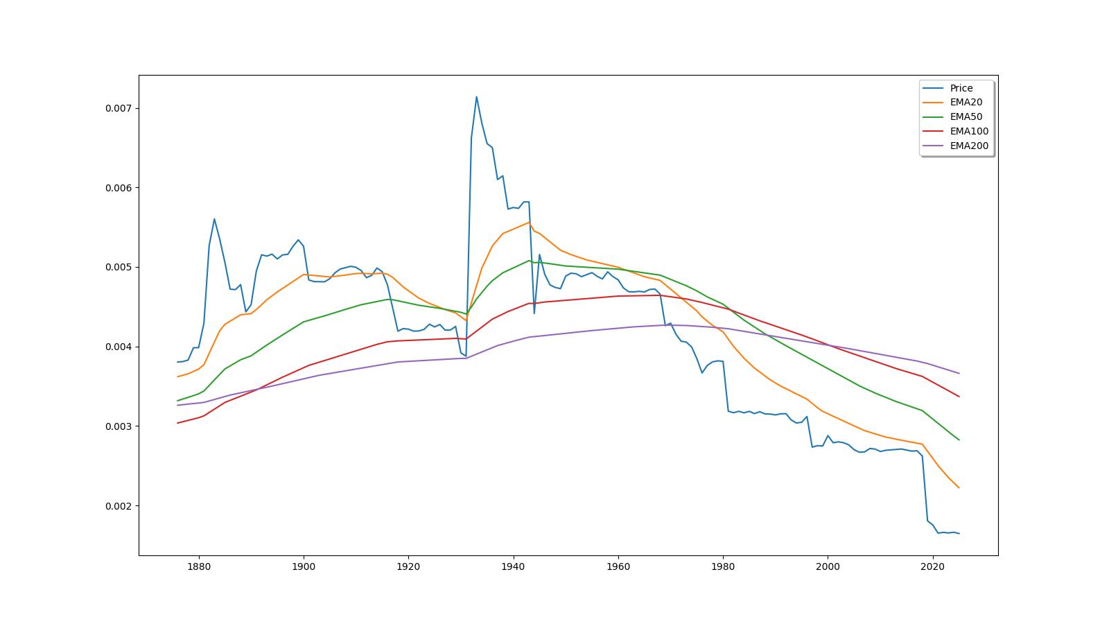 Idena Exponential Moving Averages