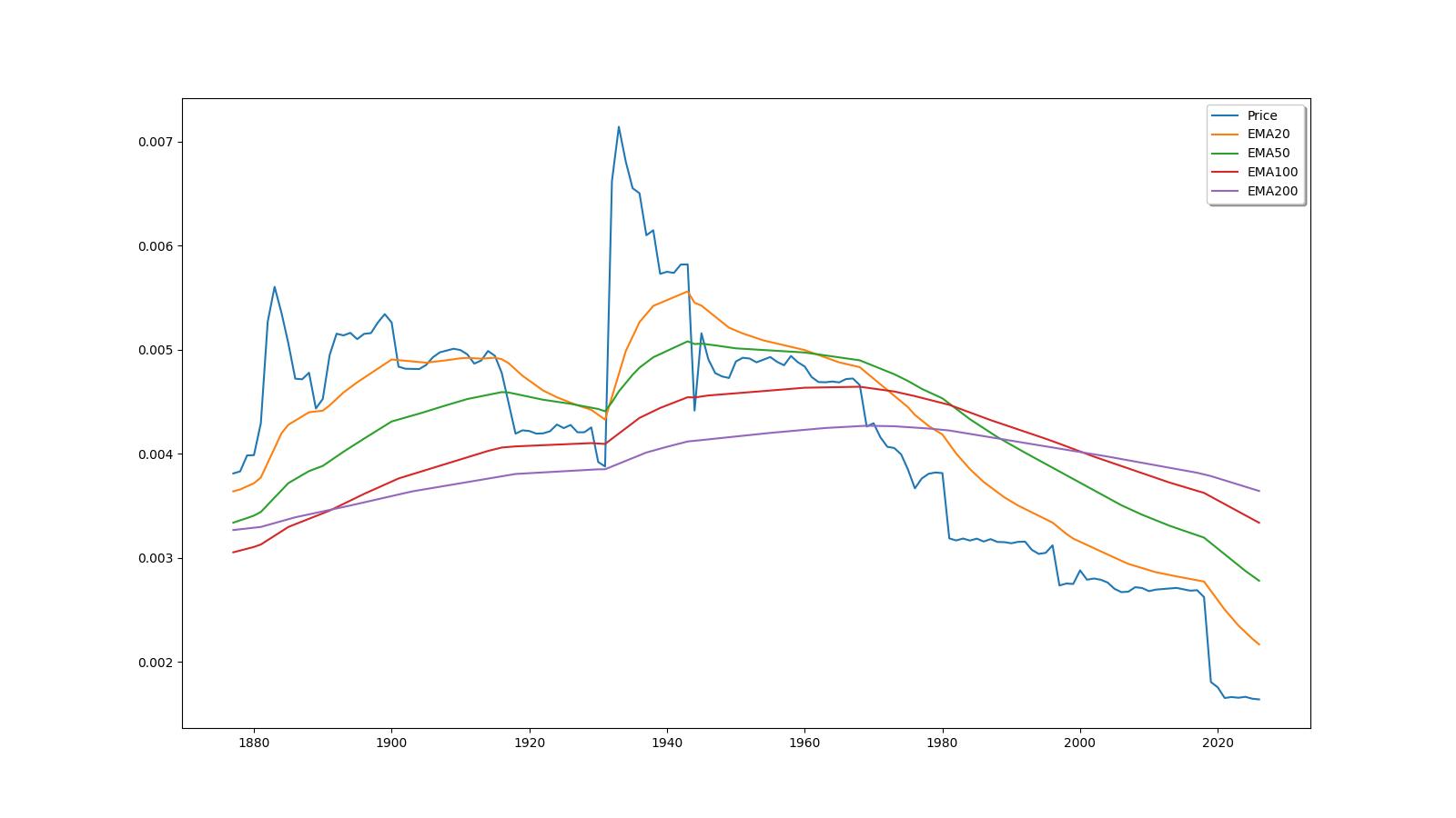 Idena Exponential Moving Averages